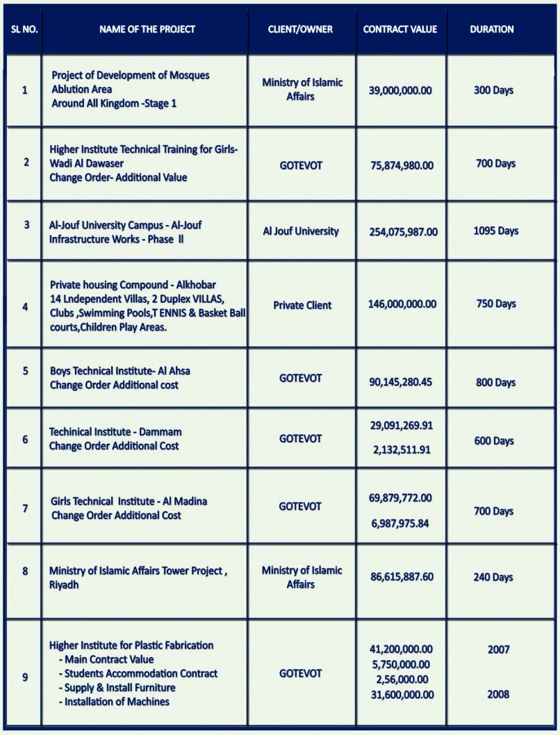 Projects List – Tuhama Contracting Company